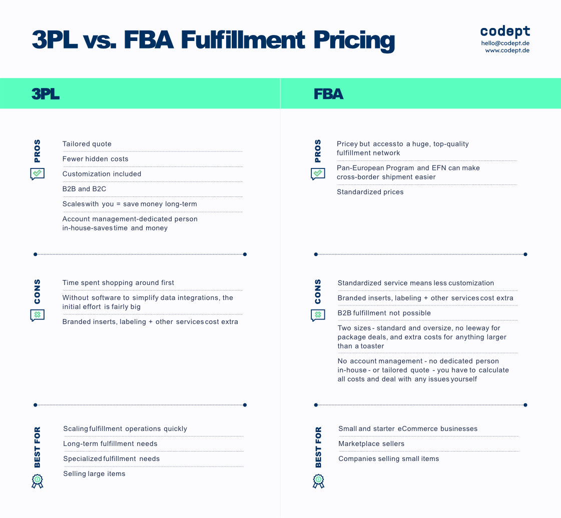 Understanding your Fulfilment Costs: 3PLs vs. FBA